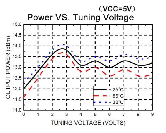 High Precision Voltage Controlled Sine Wave Generator , 4500MHz ... High Precision Voltage Controlled Sine Wave Generator , 4500MHz ...